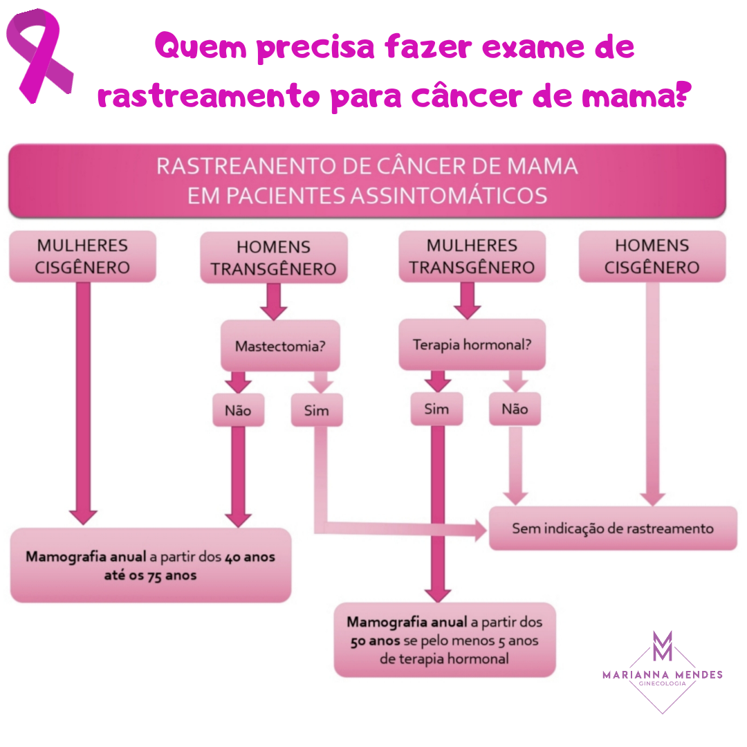 Outubro Rosa Quando E Em Quem Rastrear O Câncer De Mama